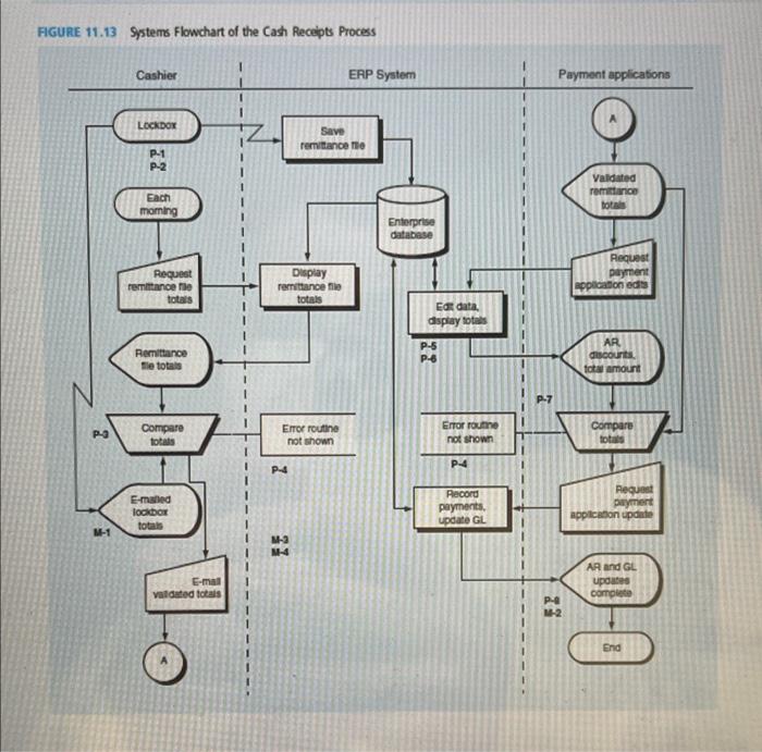 Solved Using the systems flowcharts of Figure 11.11 (p 427) | Chegg.com