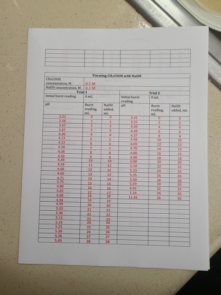 Solved Experiment #7 Acid-Base Titrations Objective: To use | Chegg.com | Chegg.com