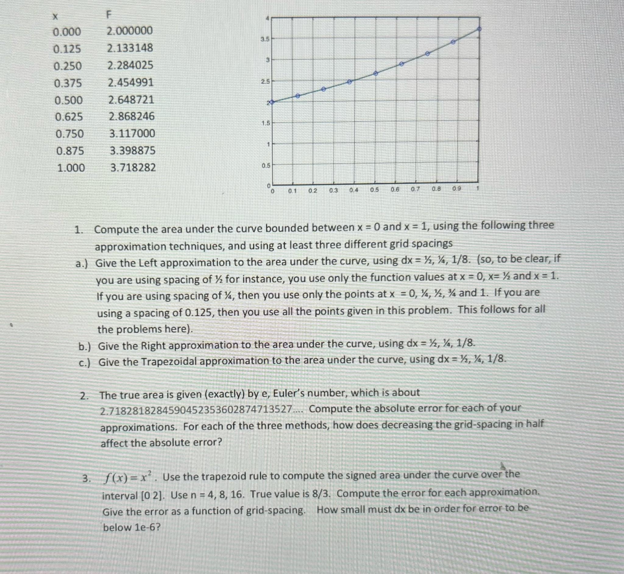 Solved Consider some function which you know the values at | Chegg.com