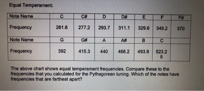 Solved Pythagorean Tuning с C# D D# E F F# G G# A A# Note | Chegg.com
