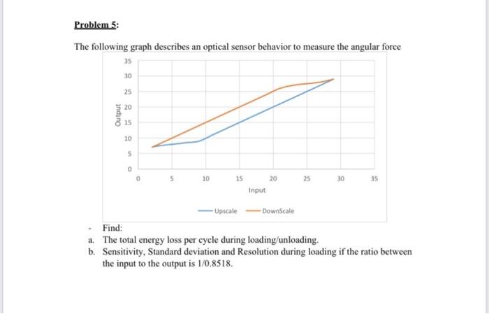 Solved The following graph describes an optical sensor | Chegg.com