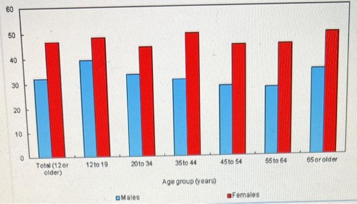 Solved Examine the bar graph for differences in variability | Chegg.com