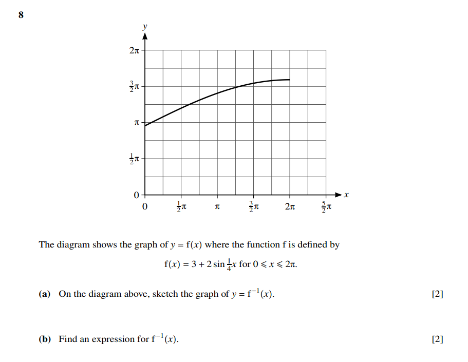 Solved 8The diagram shows the graph of y=f(x) ﻿where the | Chegg.com