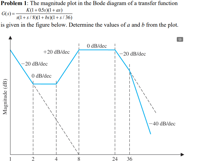 Solved Problem 1: The magnitude plot in ﻿the Bode diagram of | Chegg.com