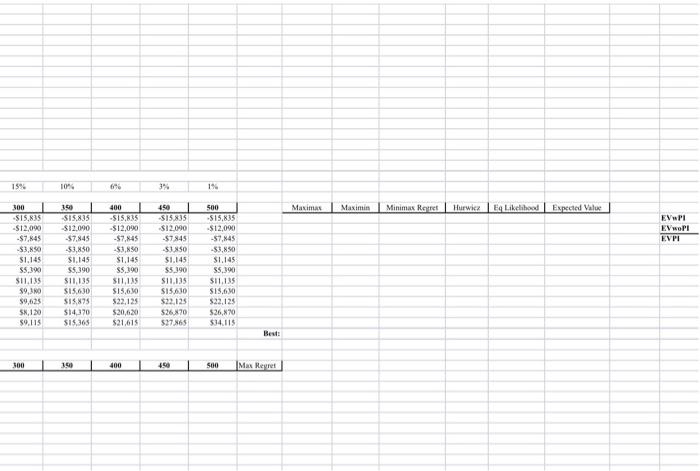 Solved Using a coefficient of optimism equal to 80%, report | Chegg.com