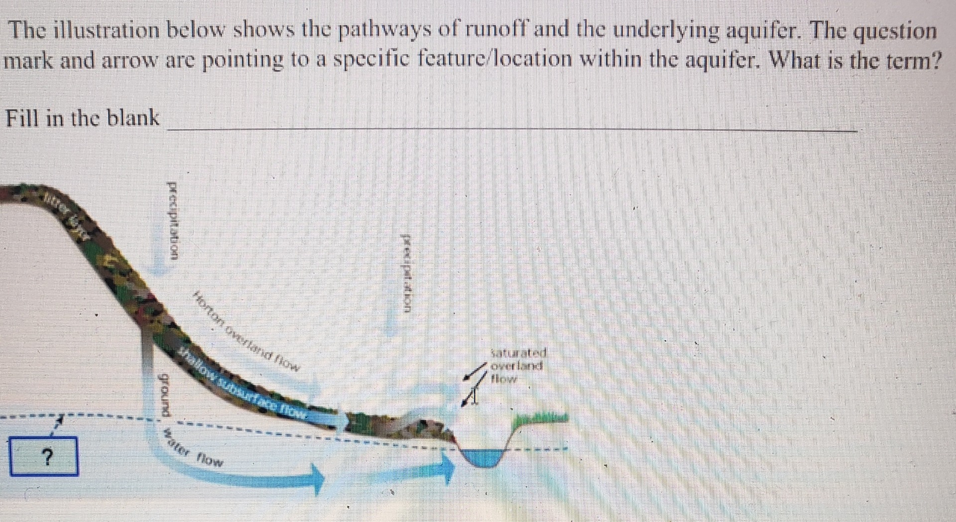 Solved The illustration below shows the pathways of runoff | Chegg.com