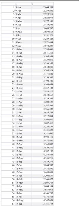 Analyze the time series given in the Excel sheet by | Chegg.com