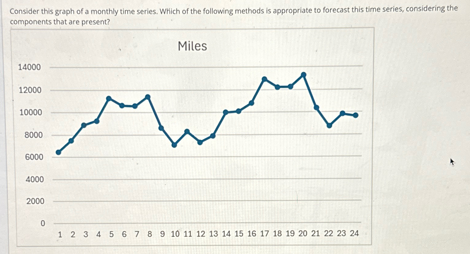 Solved Consider this graph of a monthly time series. Which | Chegg.com