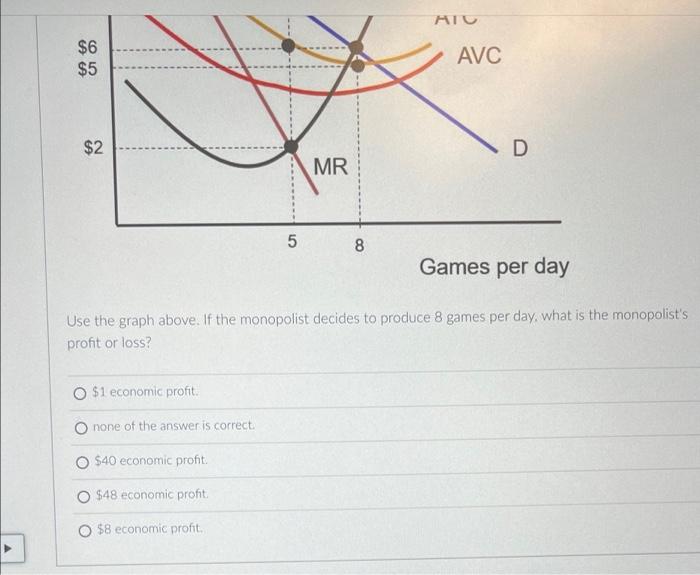 Solved $ per Game $10 $6 $5 Monopoly Firm MC MR ATC AVC $2 D | Chegg.com