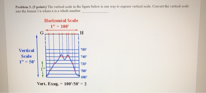 Solved Problem 3. (5 points) The vertical scale in the | Chegg.com
