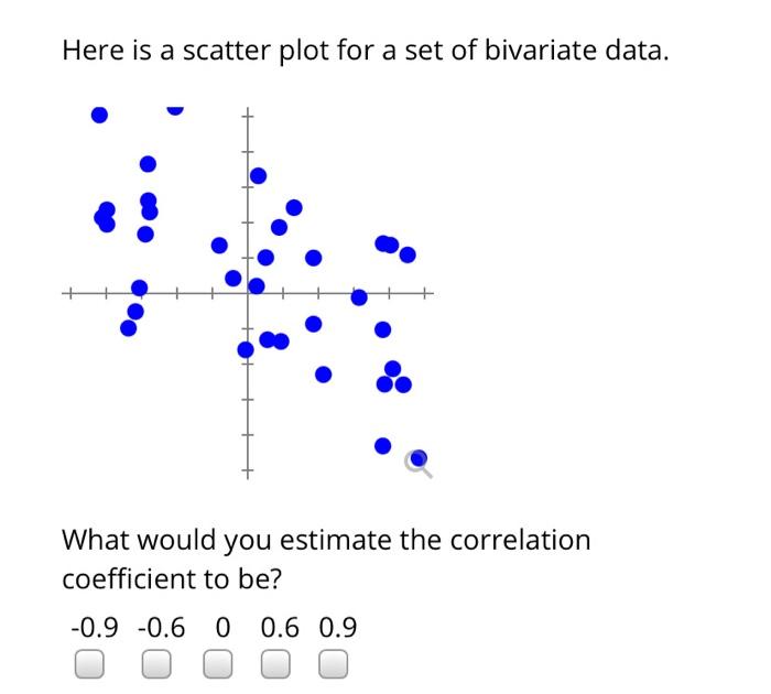 Solved Here is a scatter plot for a set of bivariate data. | Chegg.com