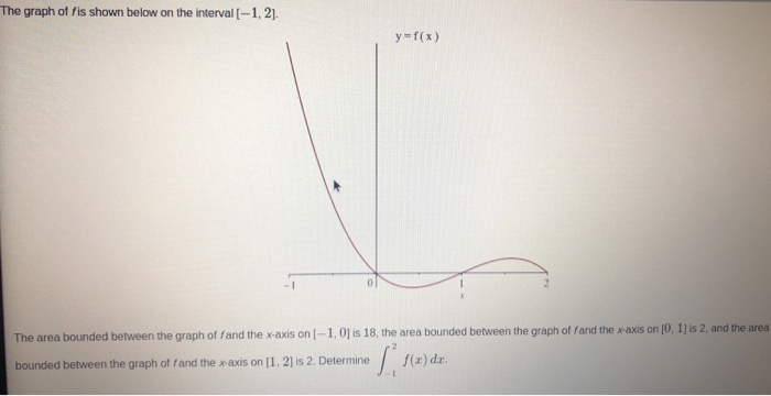 Solved The graph of fis shown below on the interval (-1,2]. | Chegg.com