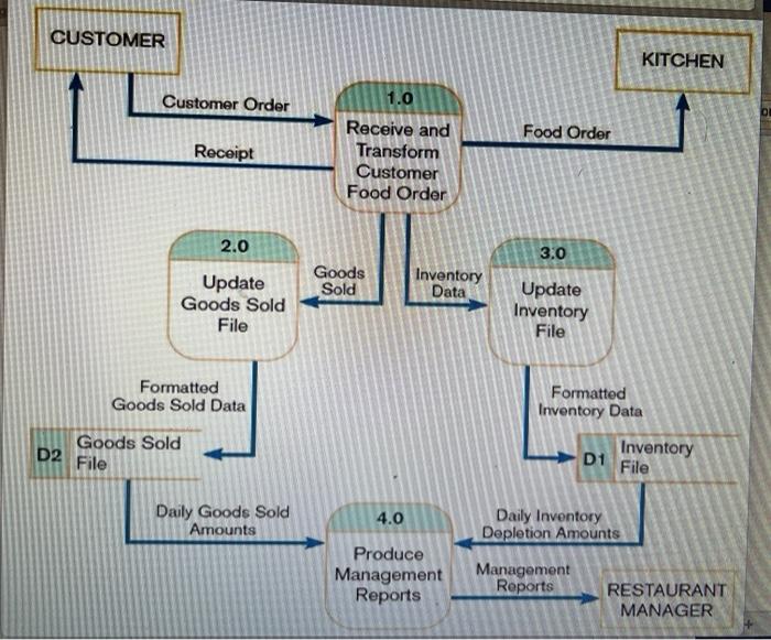 Solved what is the main benefit of using data dictionary. | Chegg.com