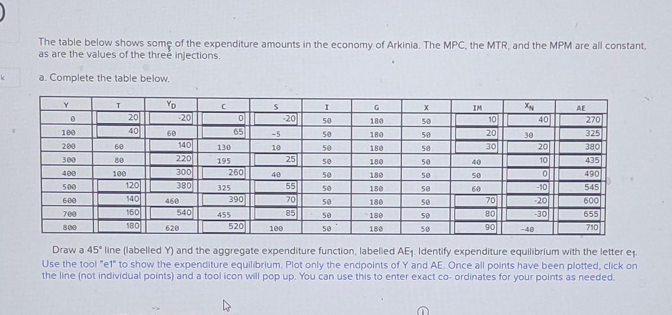 Solved The table below shows some of the expenditure amounts | Chegg.com