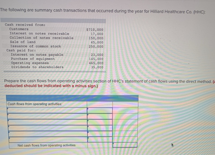 Solved The following are summary cash transactions that | Chegg.com