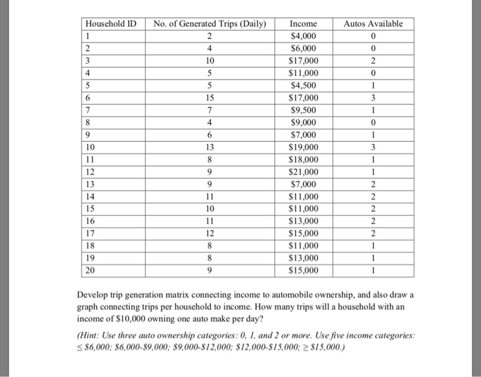 Solved Problem 1. Trip Generation 1. Twenty households in a | Chegg.com