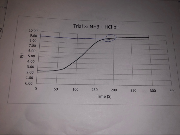 Solved each of the four graphs, draw a horizontal line from | Chegg.com