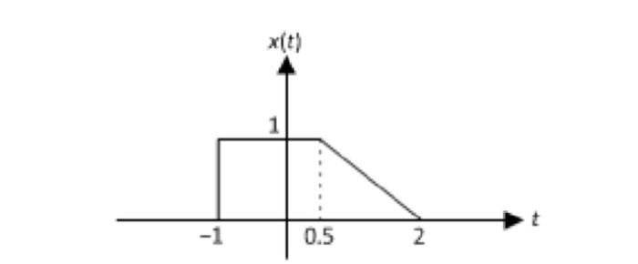 Solved a) Write this signal in terms of a unit step | Chegg.com
