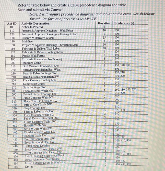 Solved Refer to table below and create a CPM precedence | Chegg.com