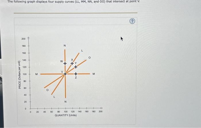 Solved The following graph displays four supply curves ( | Chegg.com