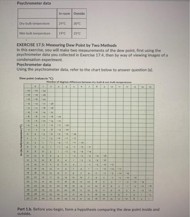 Psychrometer data EXERCISE 17.5: Measuring Dew Point | Chegg.com