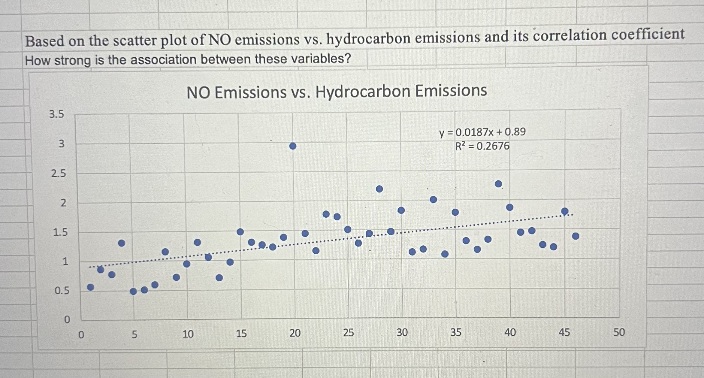 Solved Based on the scatter plot of NO emissions vs. | Chegg.com