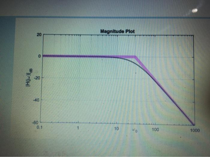 Solved Magnitude Plot 20 |H(w) dB -20 -40 -60 0.1 10 100 | Chegg.com