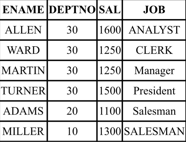 Solved List all the employees whose salary is between 1000 | Chegg.com