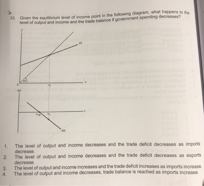 Solved 33. Given the equilibrium level of income point in | Chegg.com