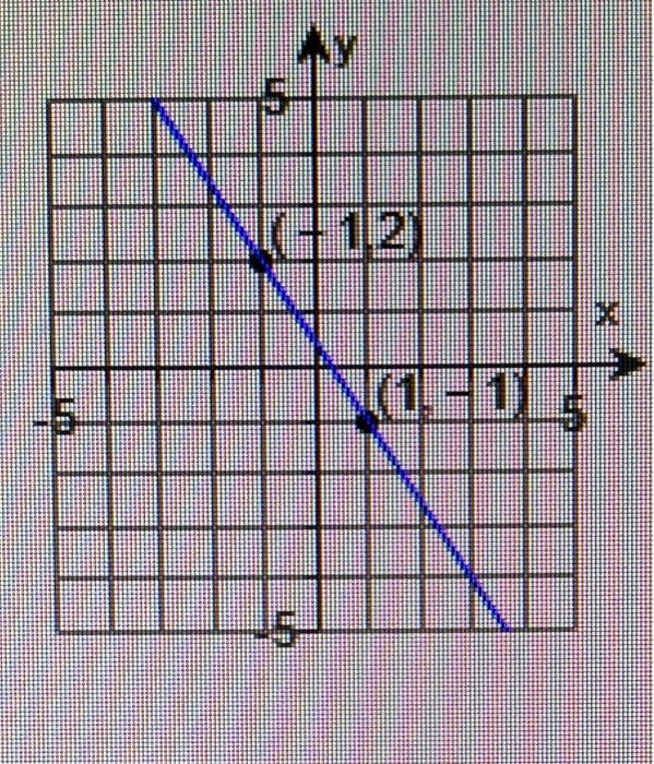 Solved Using the graph, find the equation of the line in | Chegg.com