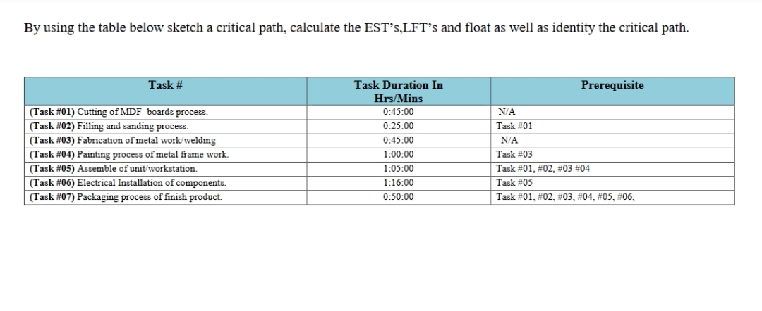 Solved By using the table below sketch a critical path, | Chegg.com