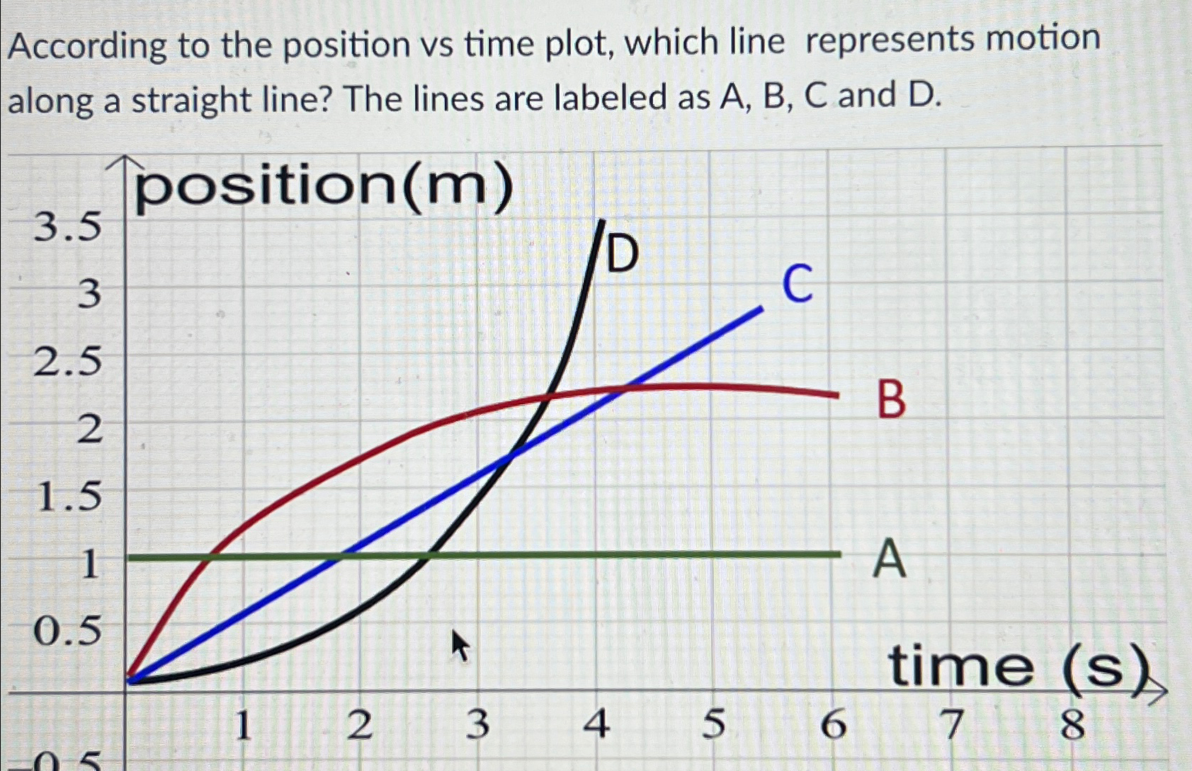 Solved According to the position vs time plot, which line | Chegg.com