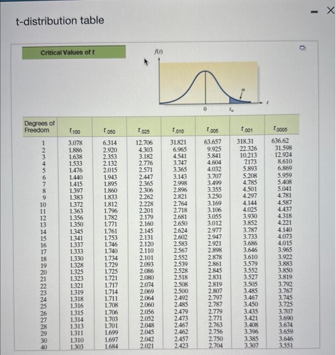 Solved t-distribution tableIn fitting a least squares line | Chegg.com