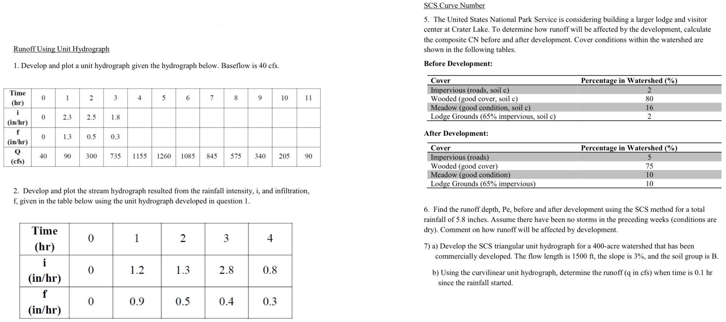 Solved SCS Curve NumberRunoff Using Unit HydrographDevelop | Chegg.com