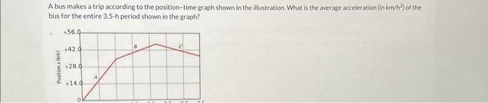 Solved A bus makes a trip according to the position-time | Chegg.com