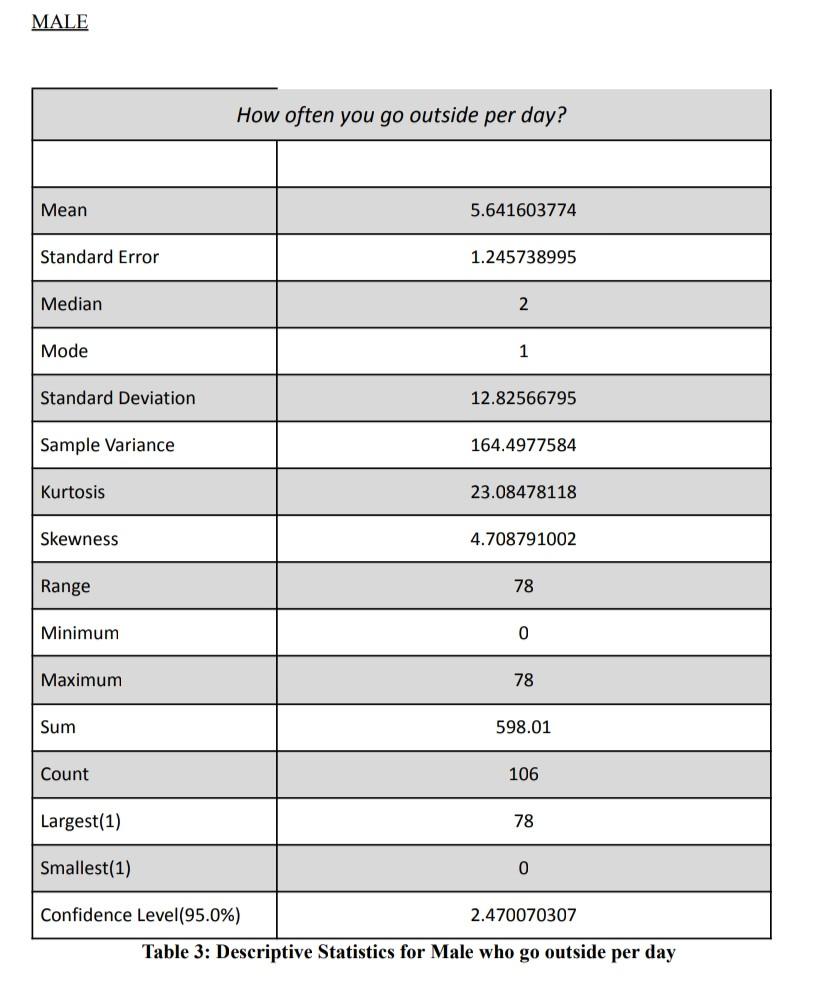 Solved MALE Mean Standard Error Median Mode Standard | Chegg.com