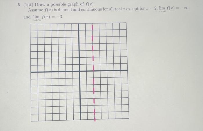 Solved 5. (1pt) Draw a possible graph of f(x). Assume f() is | Chegg.com