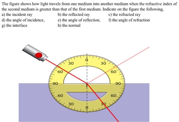 Solved The figure shows how light travels from one medium | Chegg.com