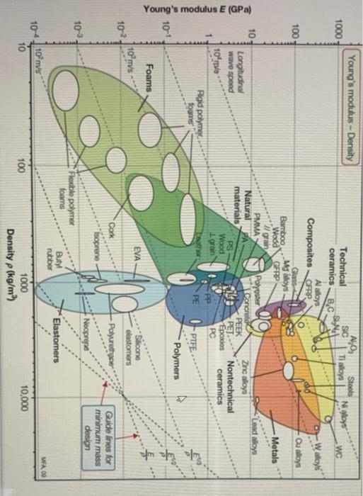Solved Use the stiffness (modulus)-density chart below | Chegg.com