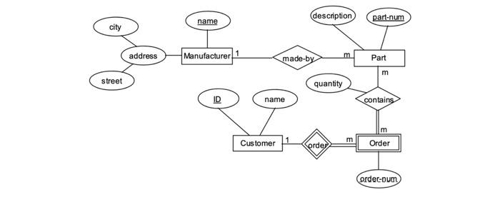Solved Convert the following ER model to object-oriented | Chegg.com