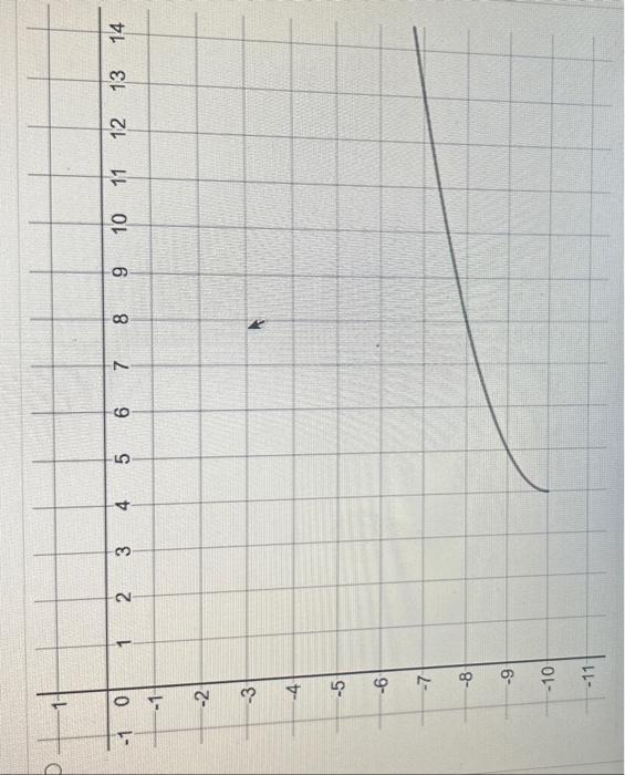 Solved Which graph is represented by f(x)=x−4−10 ? | Chegg.com