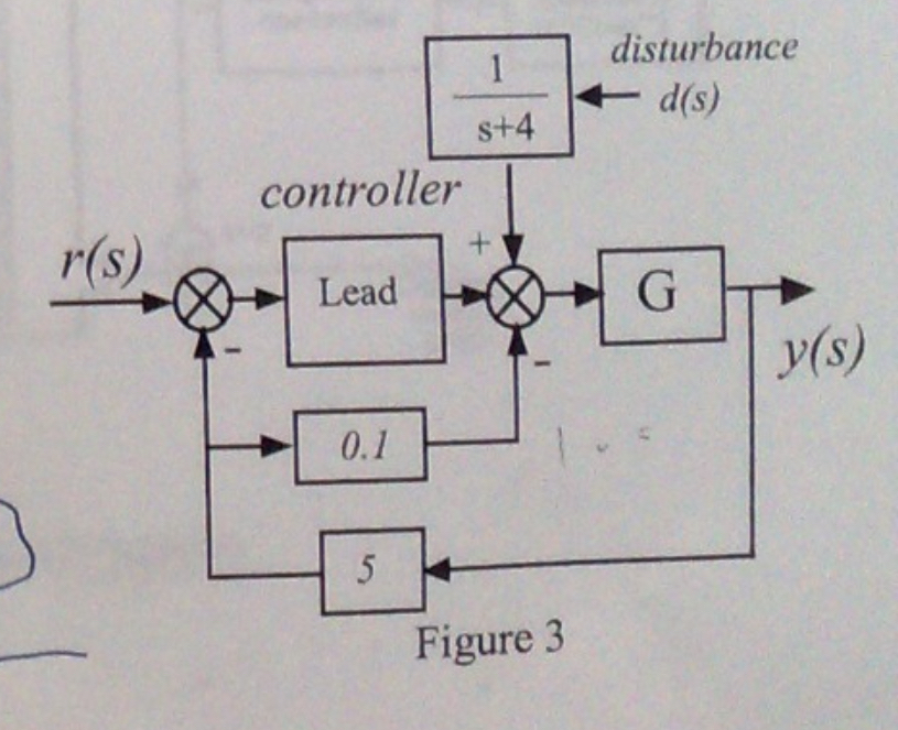Solved Consider Figure 3 ﻿to design a lead controller for | Chegg.com