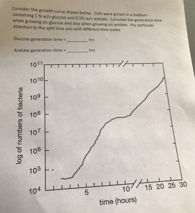 Solved Consider the growth curve shown below. Cells were | Chegg.com