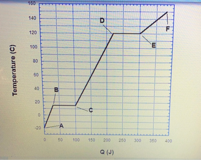 Solved The following plot is for an unknown substance. The | Chegg.com