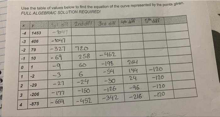 Solved Use the table of values below to find the equation of | Chegg.com