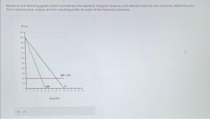 Solved Based on the following graph (which summarizes the | Chegg.com