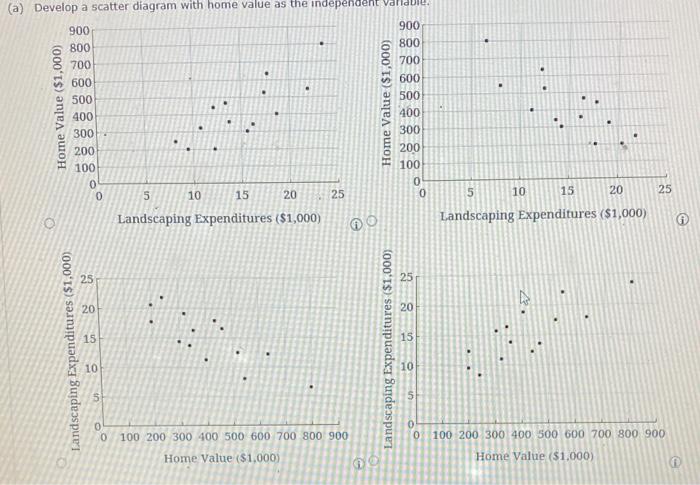 Solved (a) Develop a scatter diagram with home value as the | Chegg.com