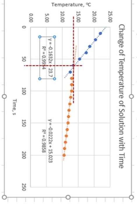 Solved Graph 2. Change of Solution Temperature with Time | Chegg.com
