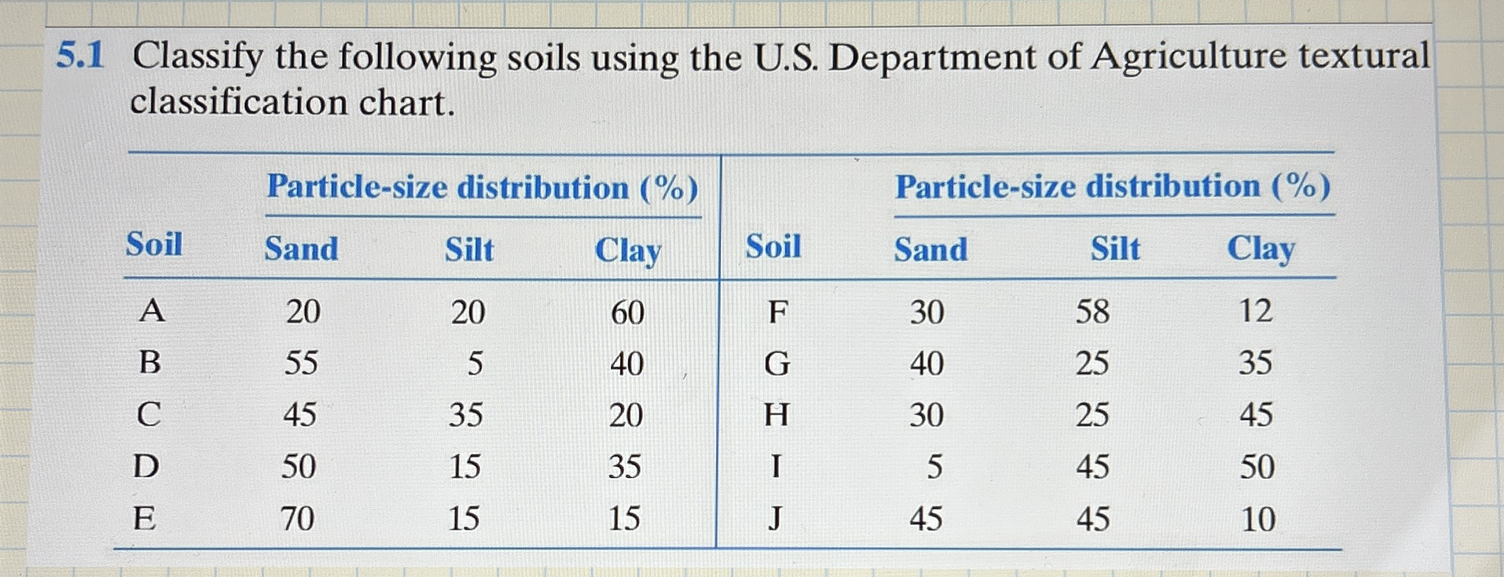 Solved 5.1 ﻿Classify the following soils using the U.S. | Chegg.com