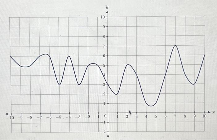 Solved For the following graph of a function, estimate the | Chegg.com